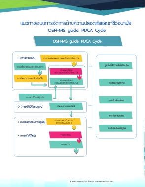 OSH-MS guide: PDCA Cycle OSH-MS guide: PDCA CycleP( )D( )C( )A( ) 9